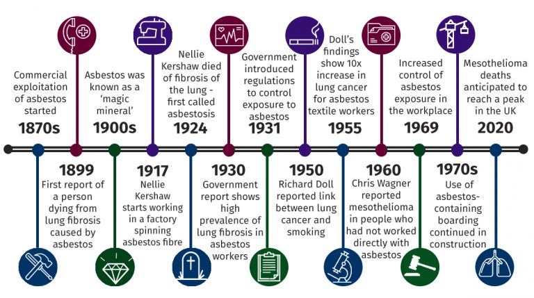 The Asbestos Story: a tale of public health and politics
