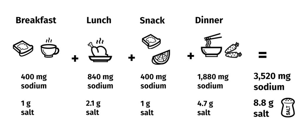 A teaspoon of salt away from high blood pressure - Imperial Medicine Blog