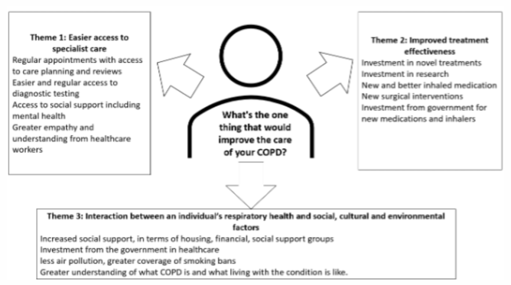 The importance of annual reviews for COPD care - Imperial Medicine Blog