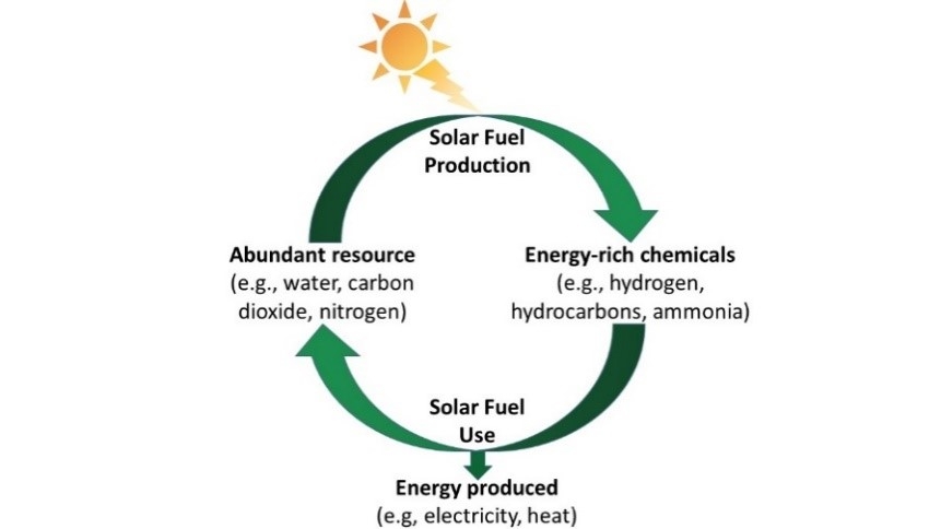A simple guide to solar fuels 1 - Turning sunlight into a fuel ...