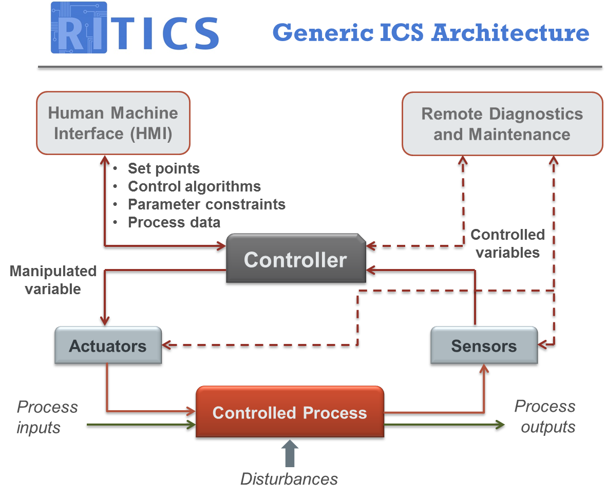 Security of Industrial Control Systems - Institute for Security Science ...
