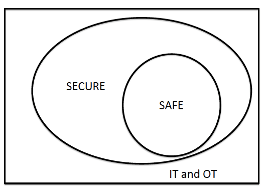The interaction between safety and security - Institute for Security ...