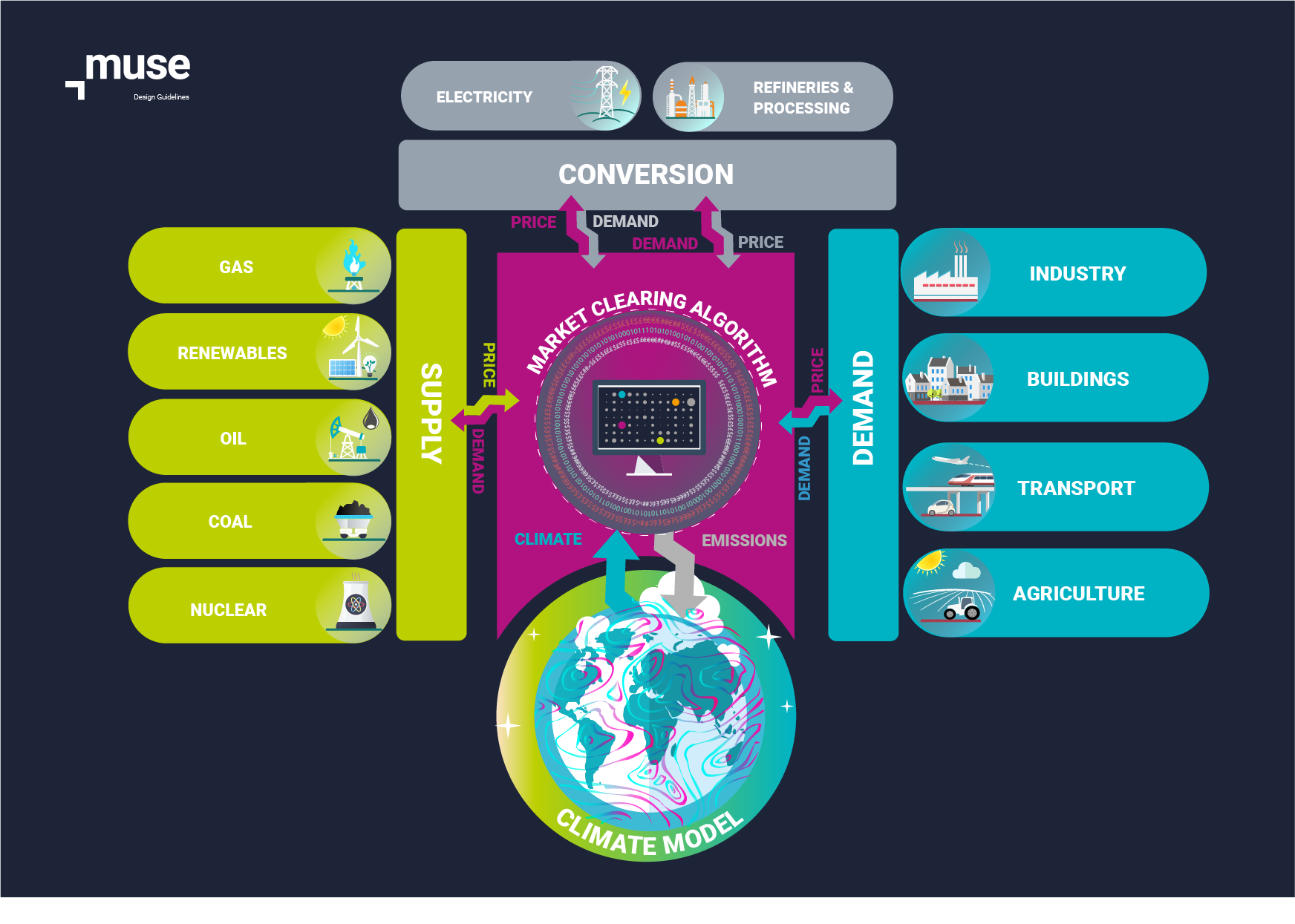 Creating a Global Energy Systems Model - Dr Sara Giarola - Sustainable ...